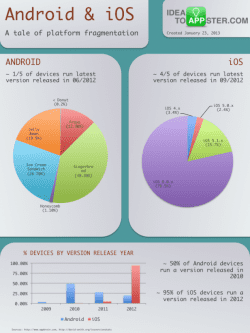 Android vs iOS: A Tale of Platform Fragmentation | Blue Label Labs