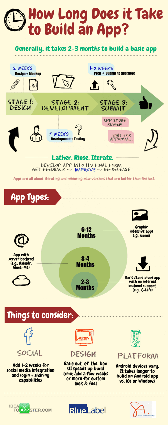 How Long Does it Take to Make an App? | Blue Label Labs