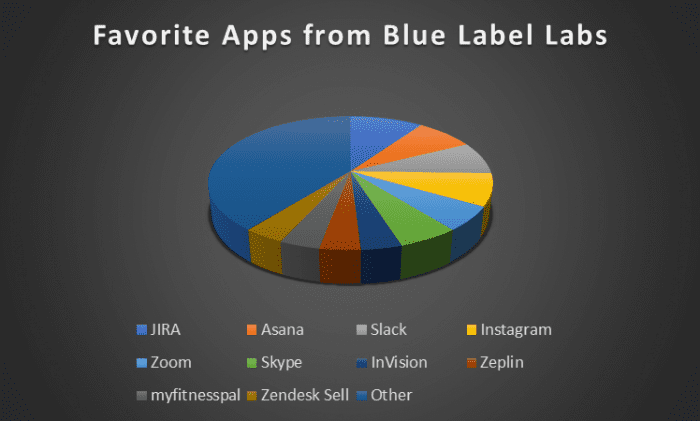 Favorite Apps of the Blue Label Team - Blue Label Labs