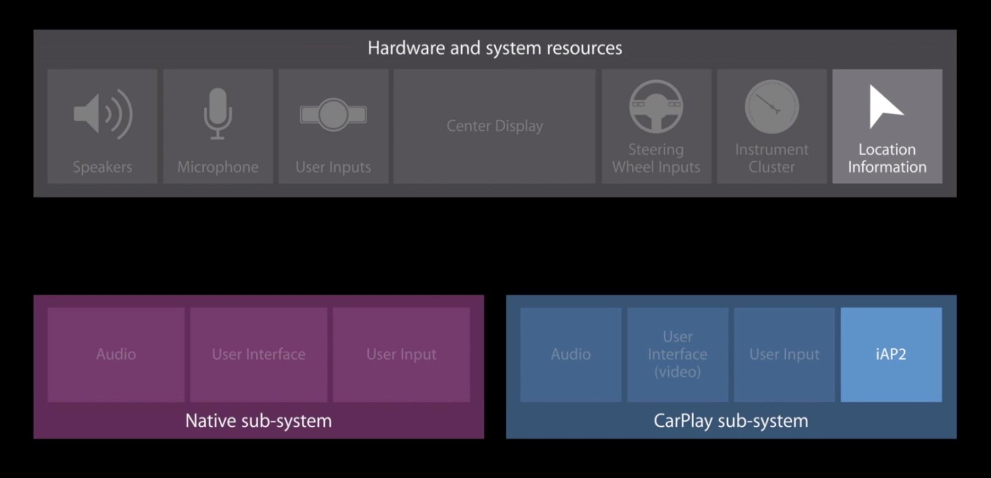 How to Develop a CarPlay Enabled iOS App [All You Need To Know]